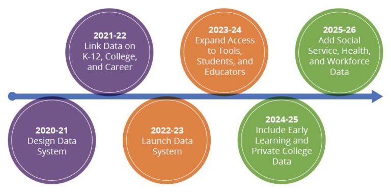 Roadmap & Progress - California Cradle-to-Career Data System | C2C