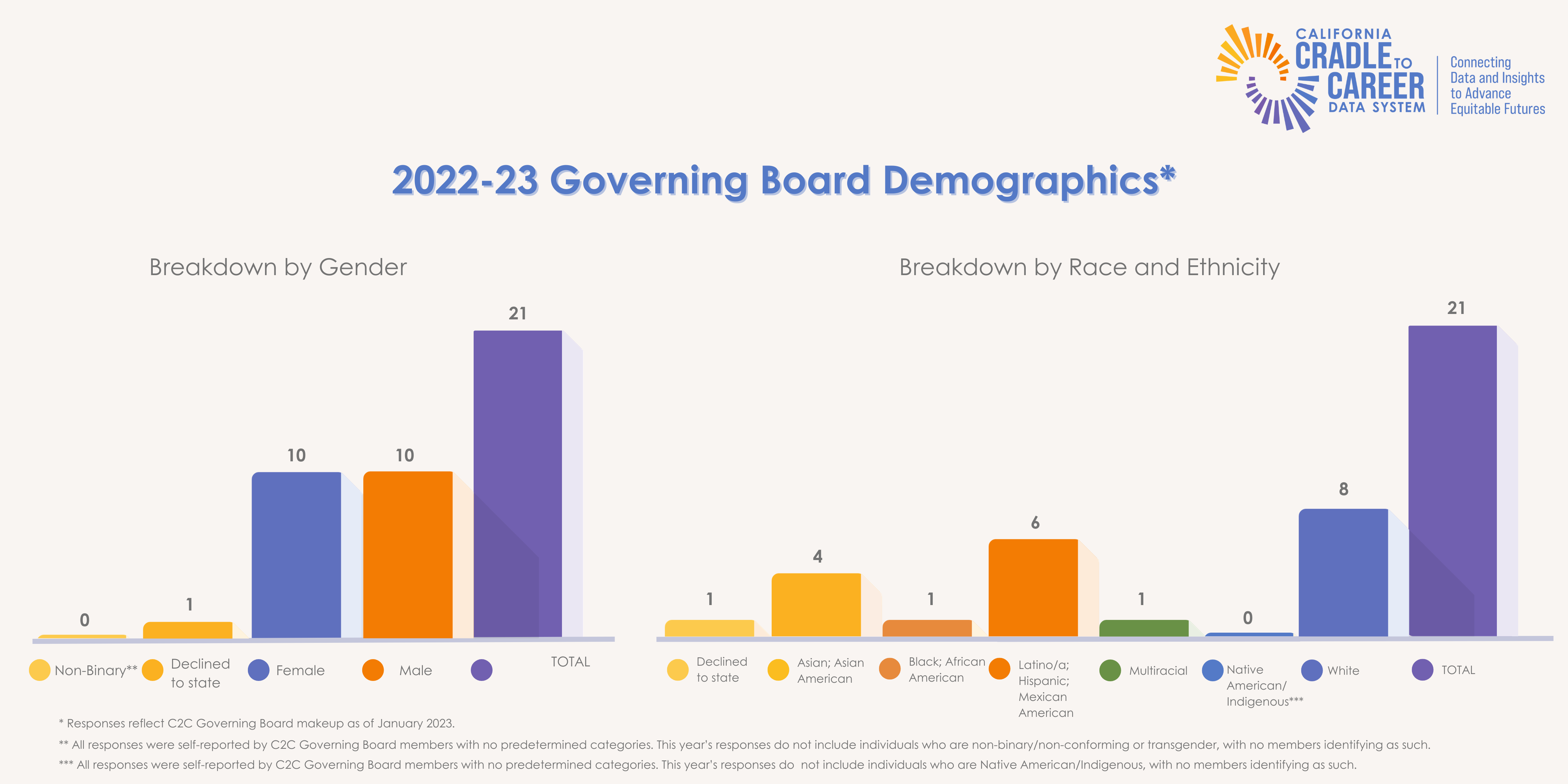 California Cradle-to-Career Data System Governing Board Demographic ...