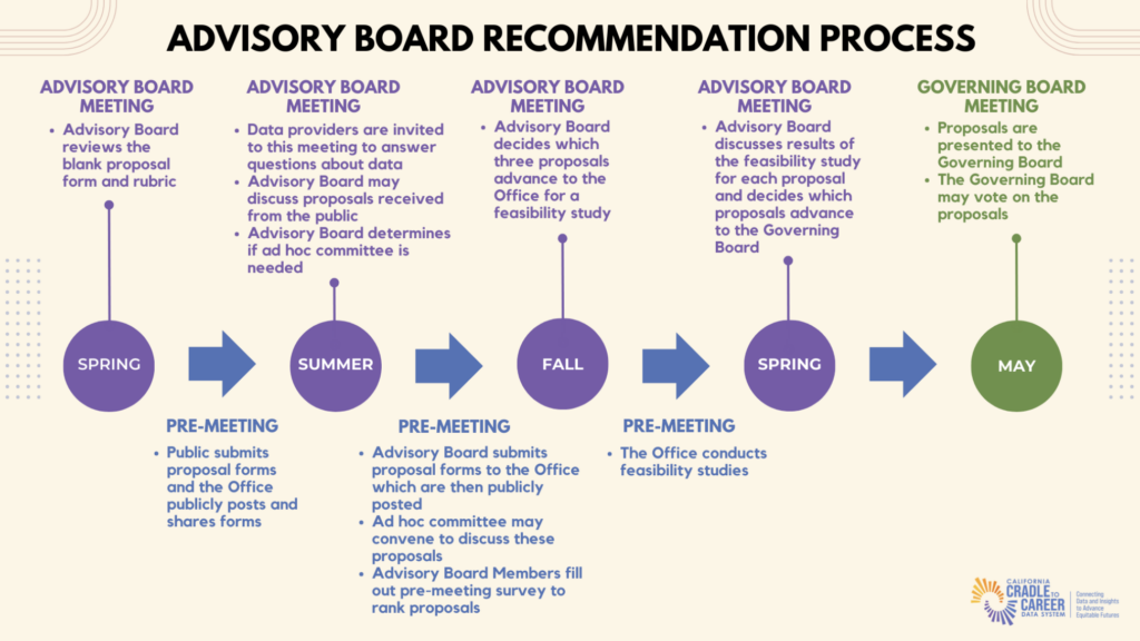 Advisory Board Proposal Process - California Cradle-to-Career Data ...