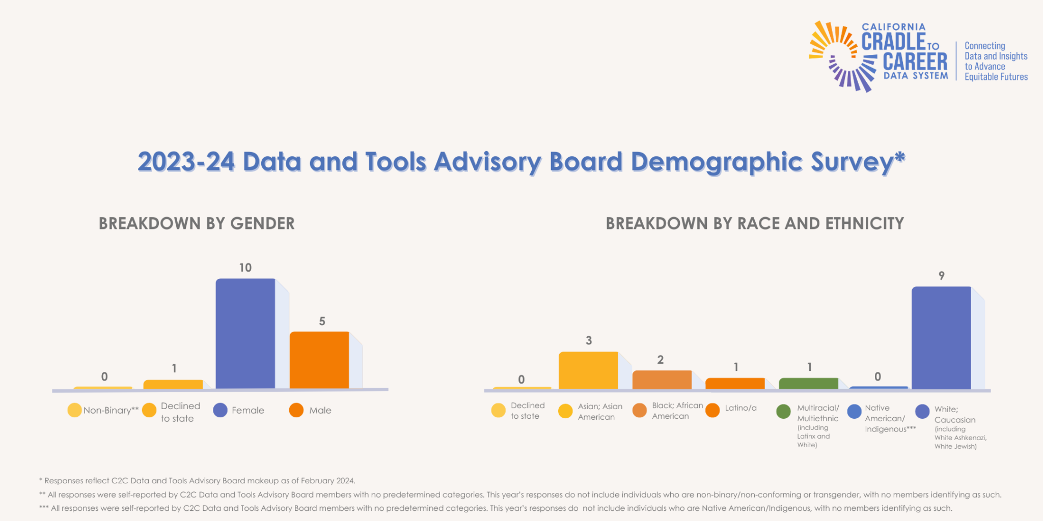 2024 Board Demographic Survey - California Cradle-to-Career Data System ...