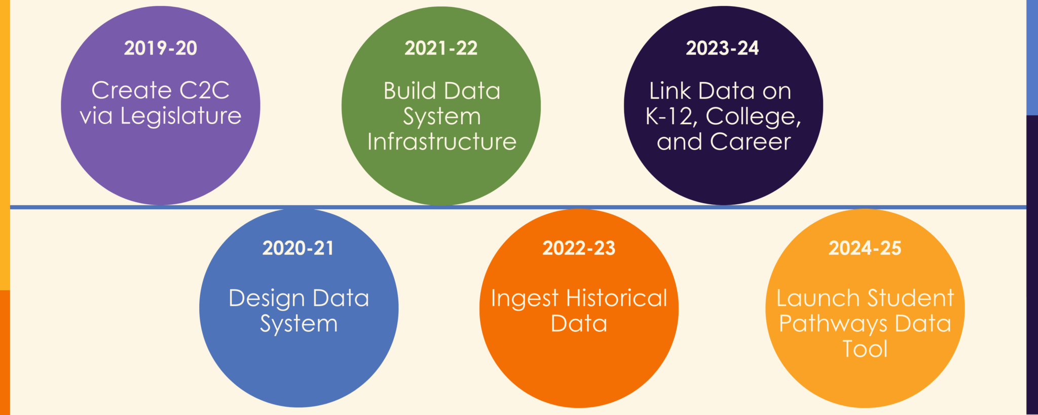 Roadmap & Progress - California Cradle-to-Career Data System | C2C