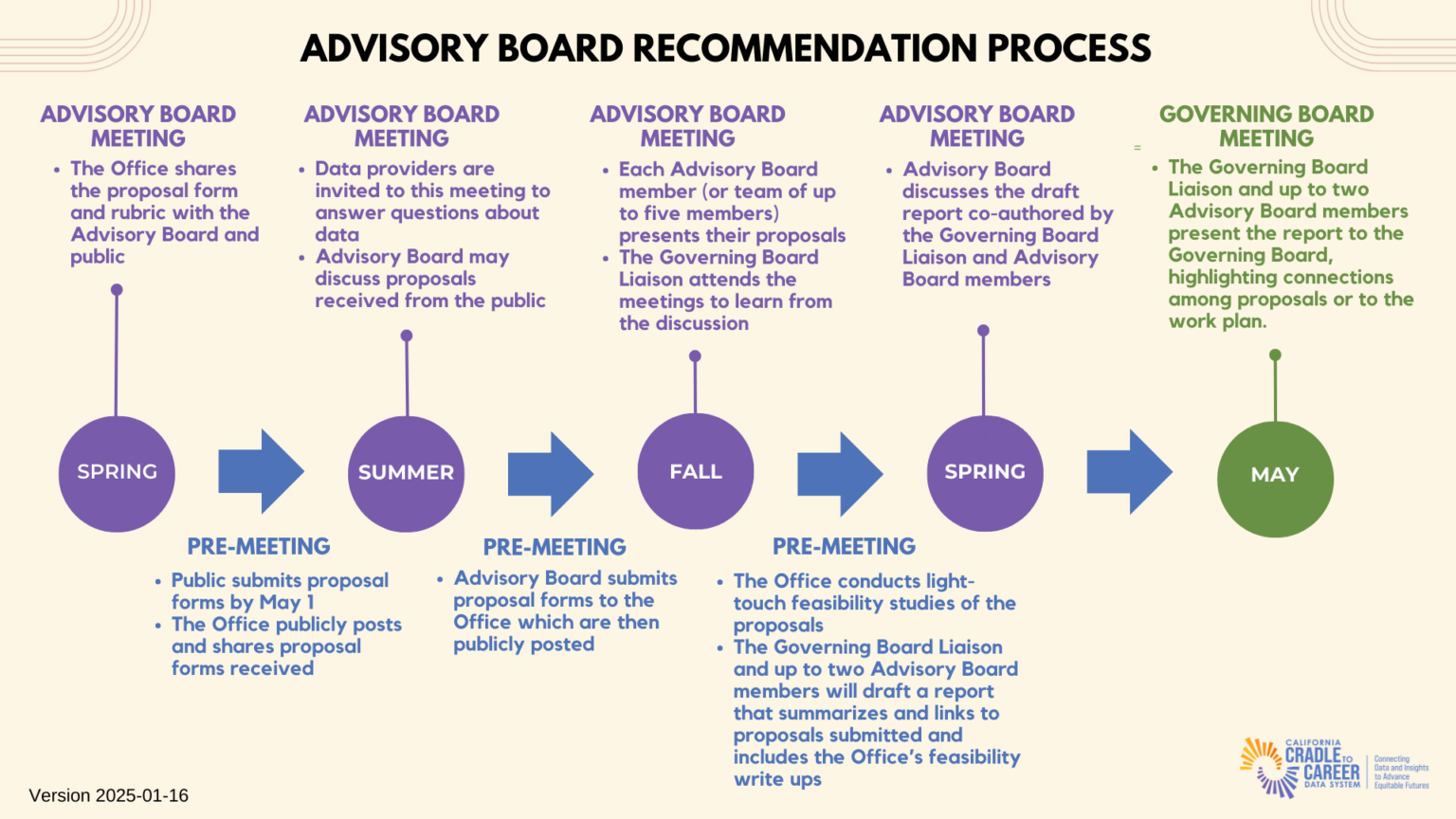 Advisory Board Proposal Process - California Cradle-to-Career Data ...